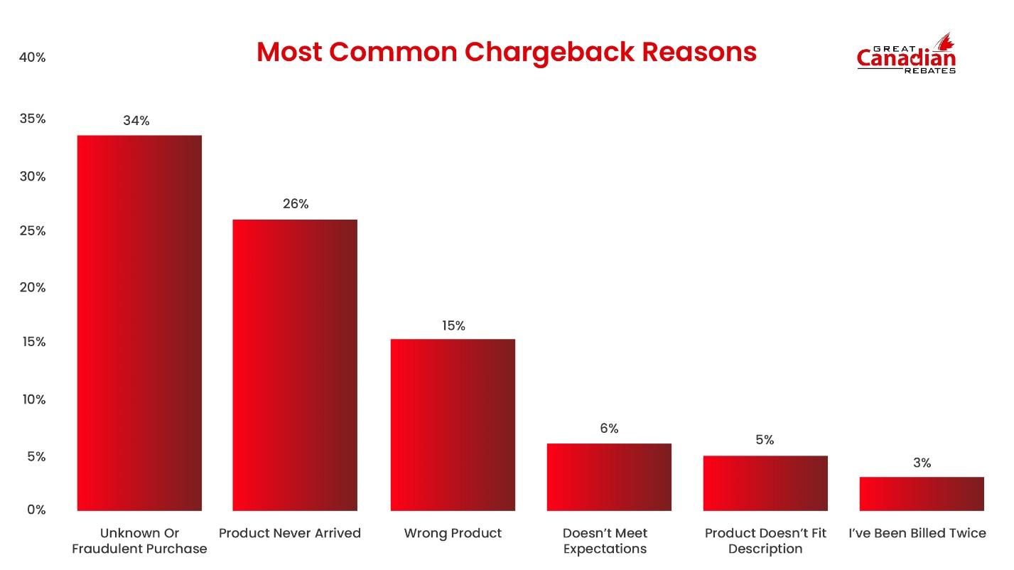 How to Dispute a Credit Card Charge in Canada