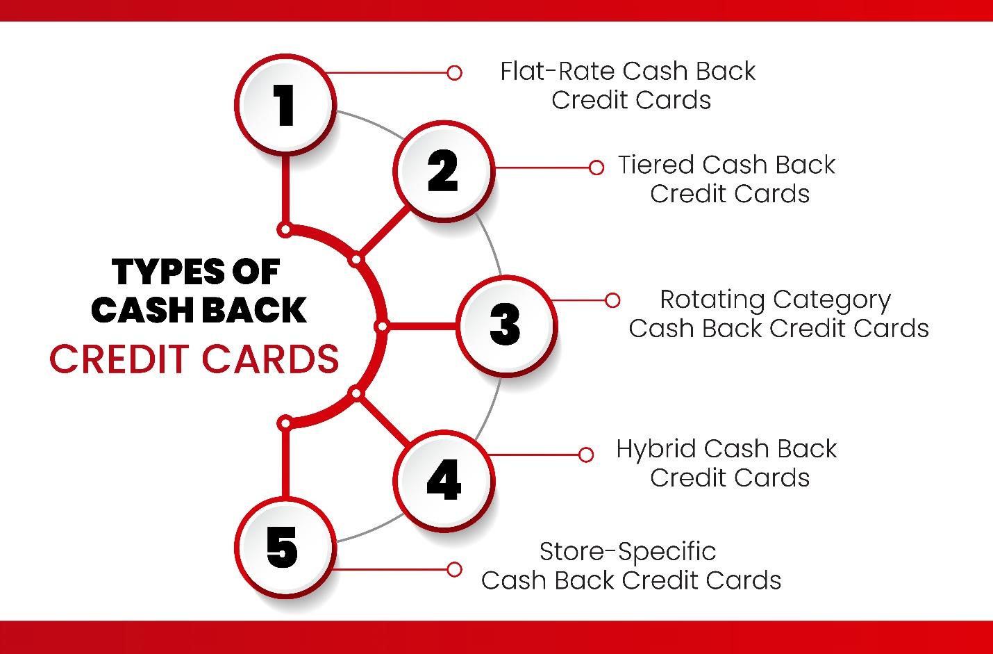 What’s the Average Cash Back Rate for Canadian Credit Cards?