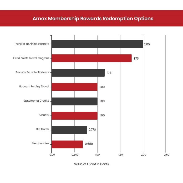 Maximizing Rewards with the American Express Cobalt Card