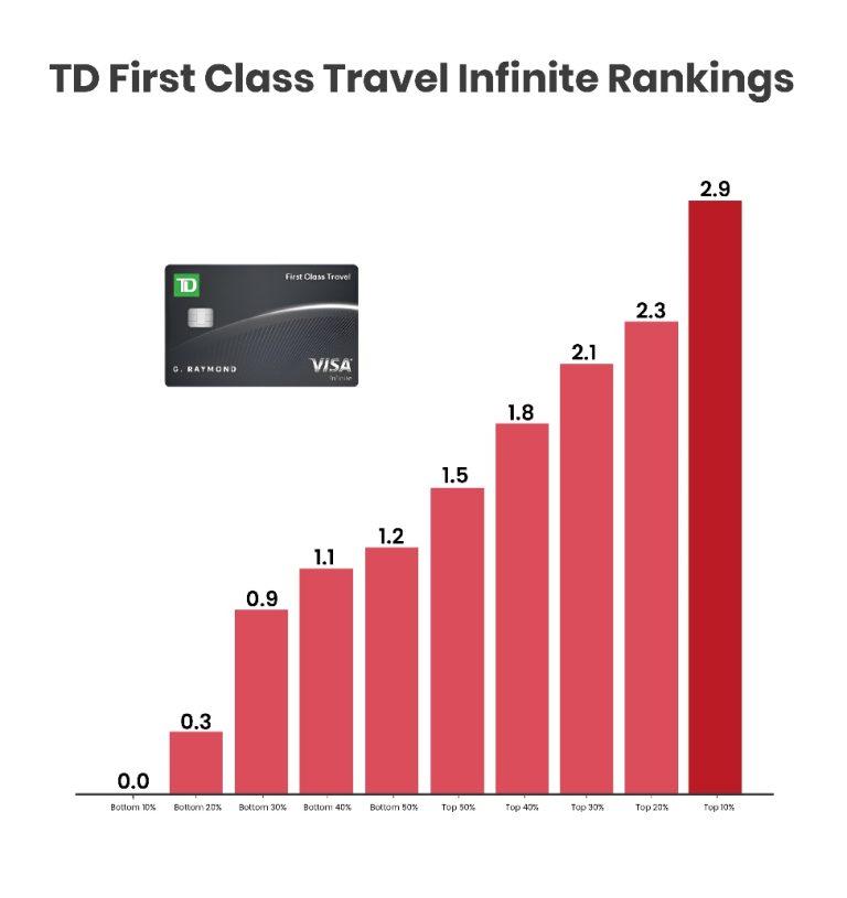Saving on Flights with TD First Class Travel Visa