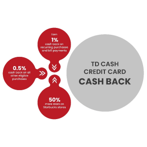 TD Cash Back Visa for Essentials: Grocery, Gas, and More