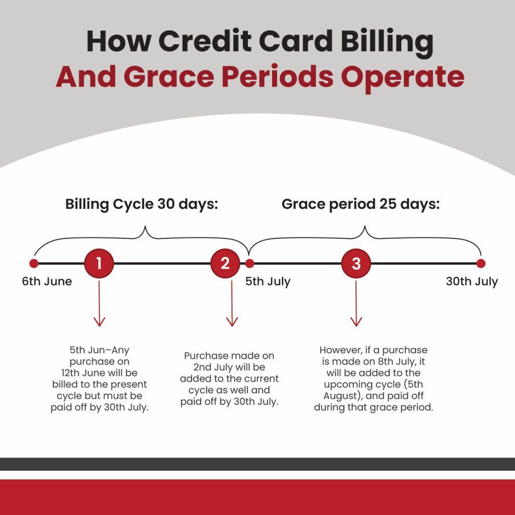 Credit Card Grace Periods Explained: How to Avoid Paying Interest